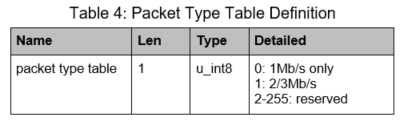 Basics of Asynchronous Connection-Less (ACL) Bluetooth Communication Protocol